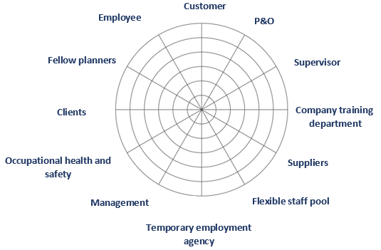 Seven qualities of a good planner - Déhora International