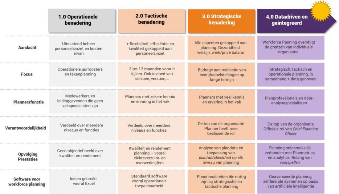 Good, better, best, phenomenal: 4 levels of workforce planning - Déhora ...